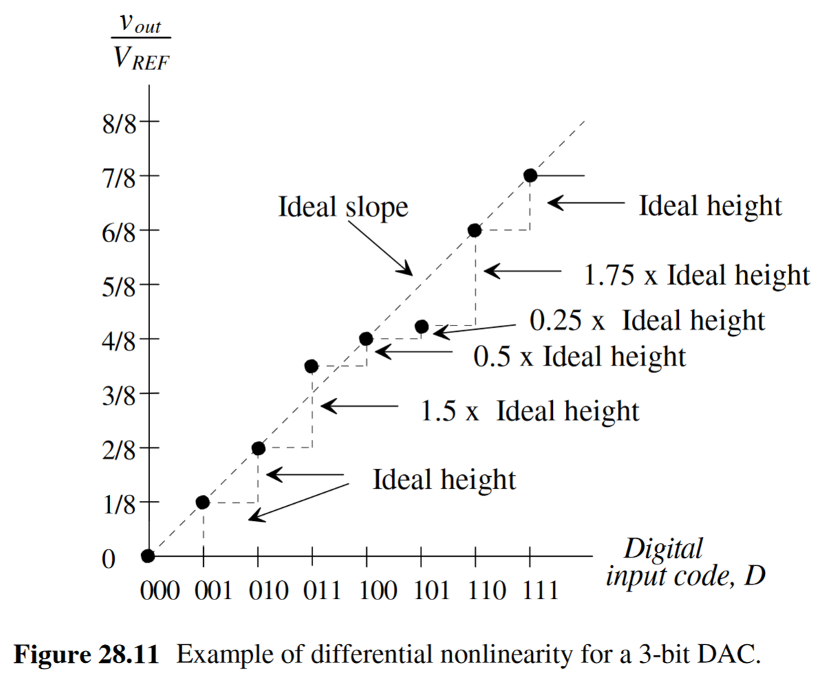 Chapter 28 Data Converter Fundamentals - 知乎