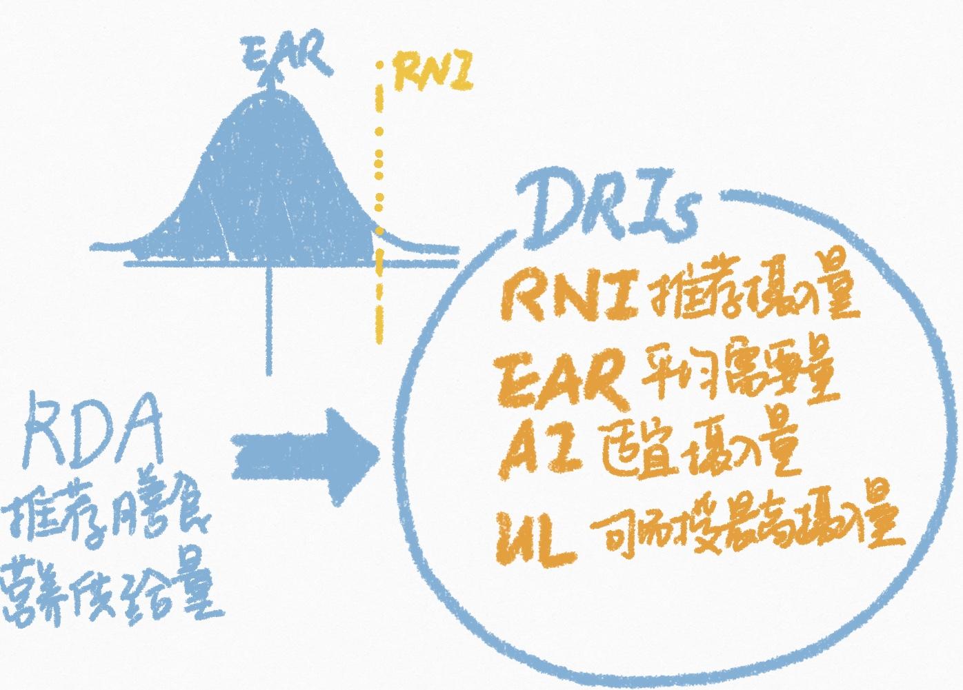 营养学里RDA、DRI、RNI、AI都是什么意思，那个是营养素推荐量？ - 知乎