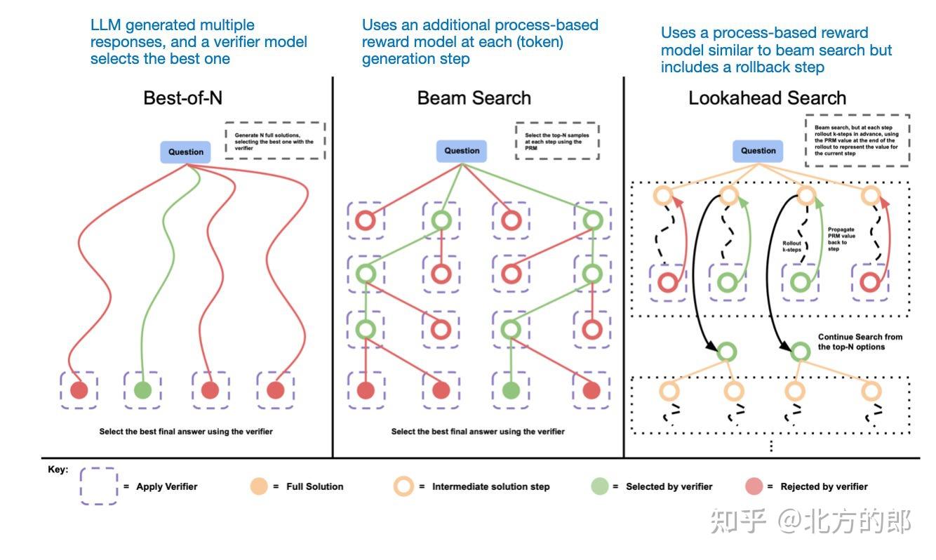 大语言模型推理模型的现状——第一部分：推理时计算扩展方法 - 知乎