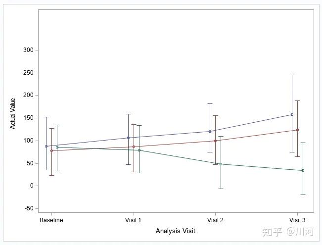 SAS编程-Figure(GTL)：分组线图绘制（分组绘图通讲） - 知乎