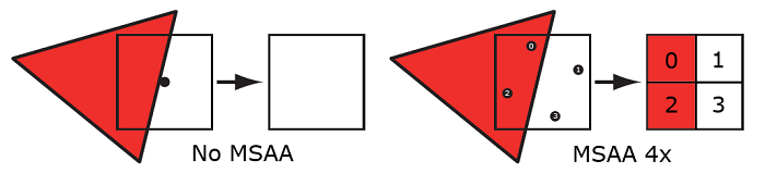 游戏反走样算法调研 | 英伟达最新 DLSS, TAA, FXAA, MSAA 原理及比较 - 知乎