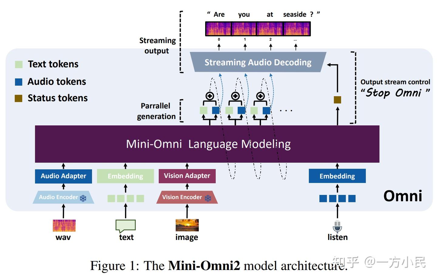 “开源跨语音多模态大模型”之Mini-Omni2 - 知乎