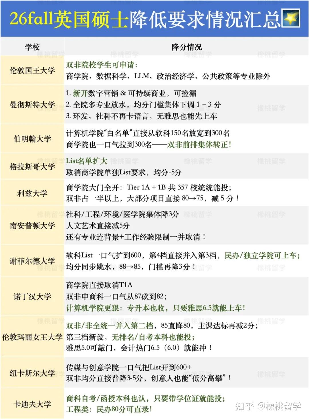 26fall英国硕士申请要求降低（附院校情况） - 知乎