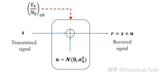 如何模拟 AWGN 信道的噪声？ - 知乎