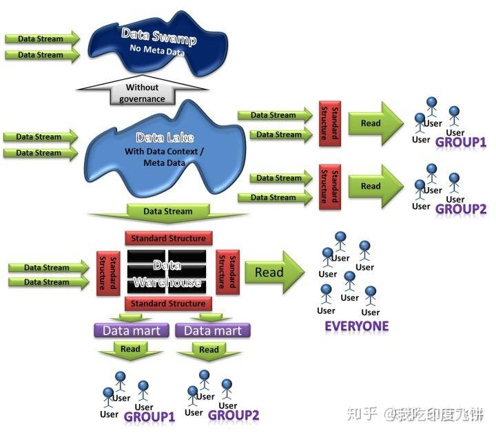 数据湖（Data Lake） 总结 - 知乎