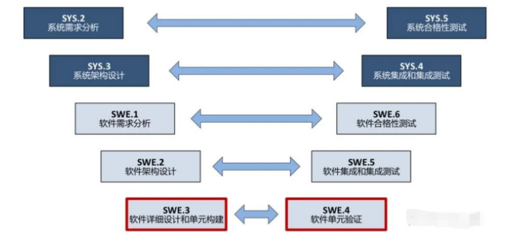 ASPICE的“V”字模型 - 知乎