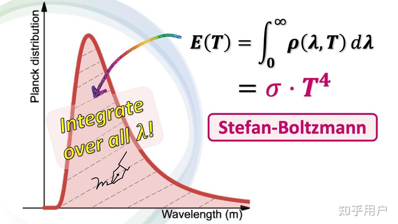 怎样理解斯特藩-玻尔兹曼定律，为什么辐射能量密度与温度成4次方的关系？ - 知乎