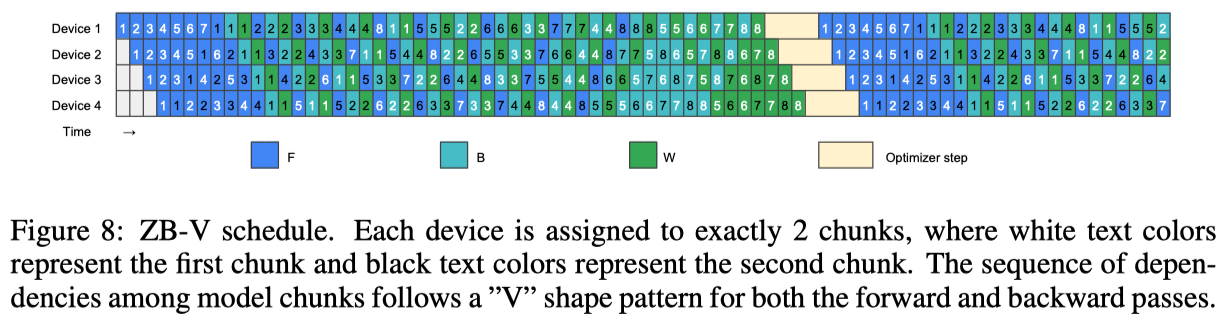 大模型效率工程（五）：一文读懂流水线并行训练升级之路 —— From Naive to V-shape Zero Bubble - 知乎