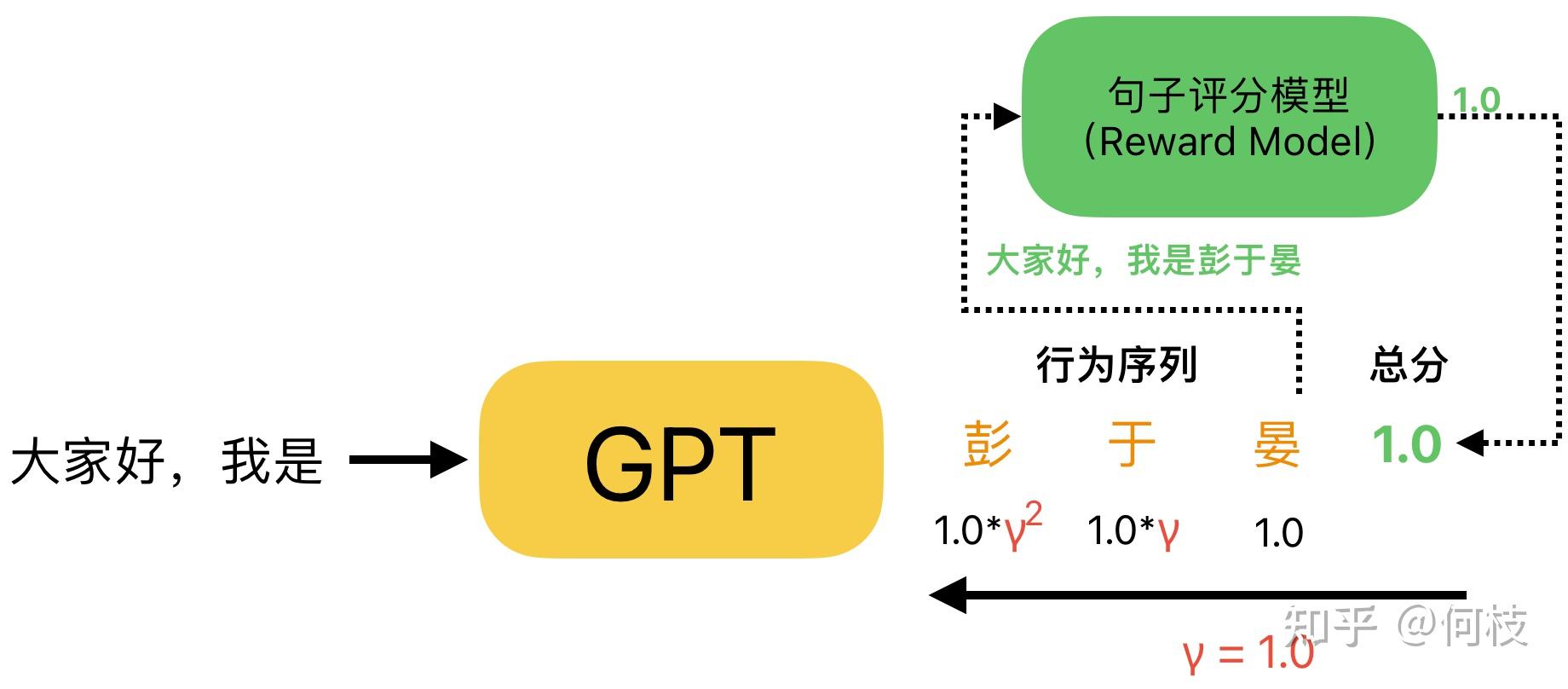 【RLHF】RL 究竟是如何与 LLM 做结合的？ - 知乎