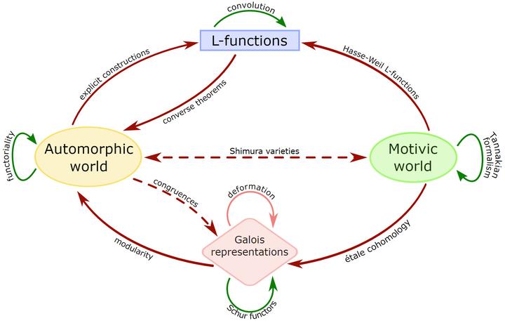 椭圆曲线，模形式，模曲线，表示论，求和公式 (1) - 知乎
