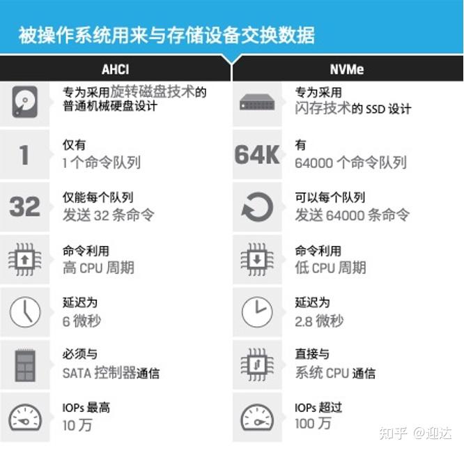 什么是NVMe SSD技术？您需要使用它们吗？ - 知乎
