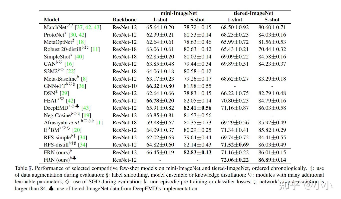 Few-shot Learning（一）Few-Shot Classification with Feature Map Reconstruction Networks - 知乎