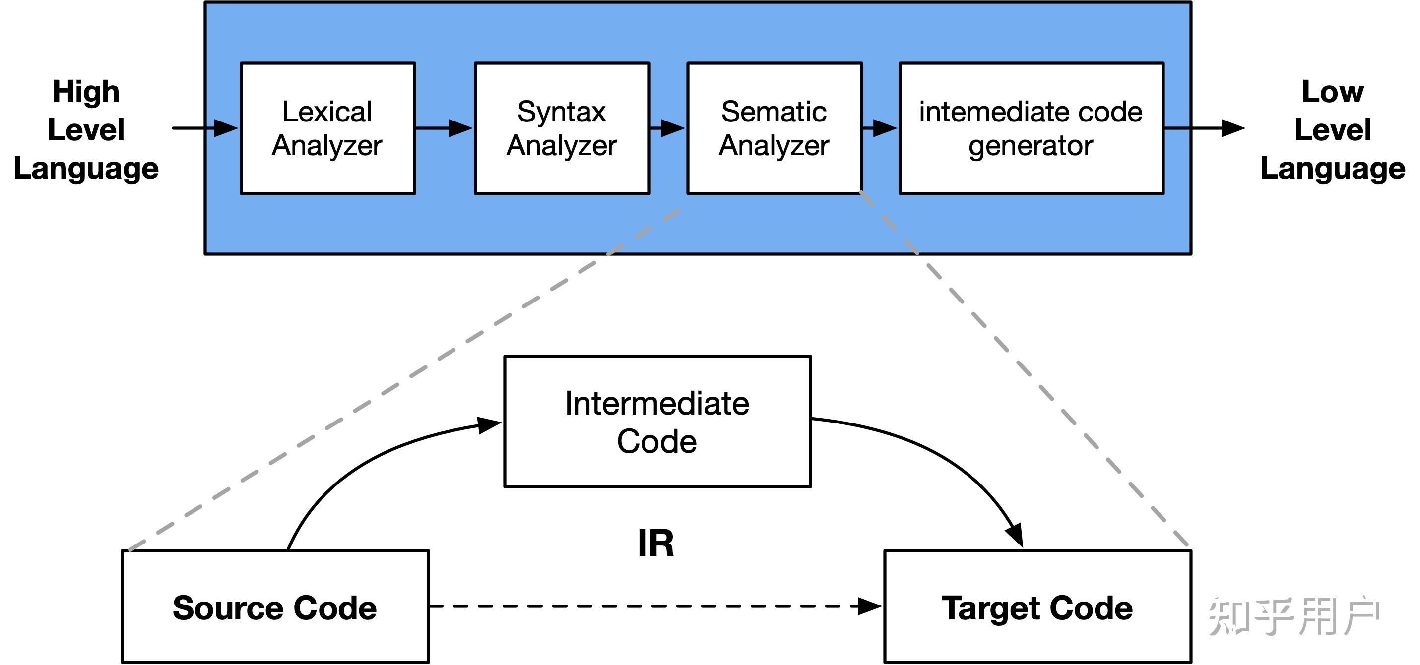 我真的想知道，AI编译器中的IR是什么？ - 知乎