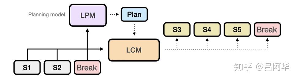 【LLM前沿技术】《大概念模型（Large Concept Model）： 在句子表示空间中的语言建模》 - 知乎
