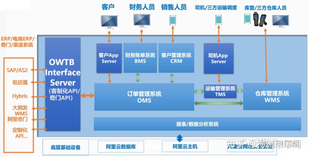 ERP、OMS、WMS、WCS、TMS系统介绍及集成关系 - 知乎
