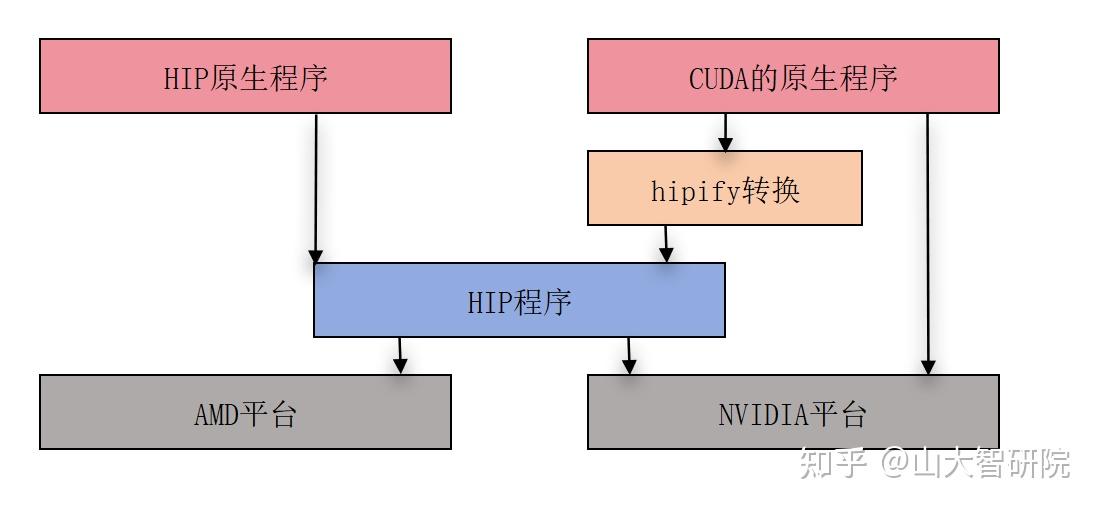 AMD的ROCm平台 - 知乎