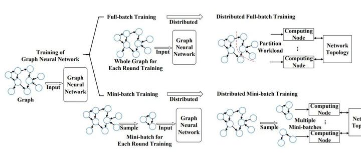 GNN如何分布式？中科院综述《图神经网络分布式训练》 - 知乎