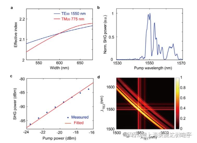 6英寸SICOI晶圆--4H-SiC集成平台中的SPDC自发参量下转换（DTU和ASTAR） - 知乎