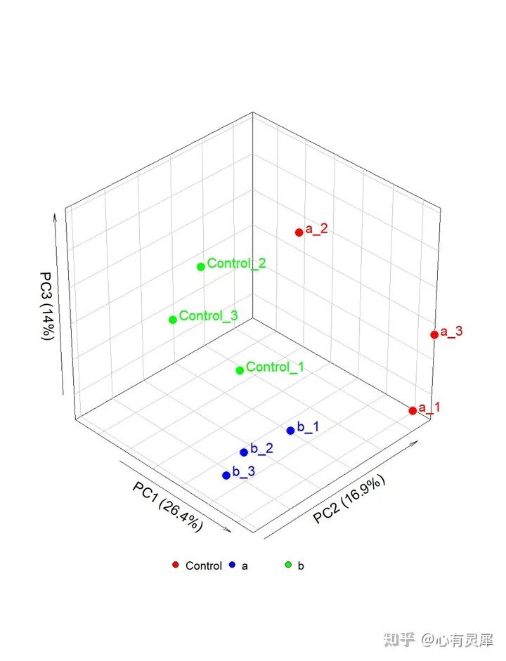 R语言绘制三维PCA的3种方法(总结) - 知乎