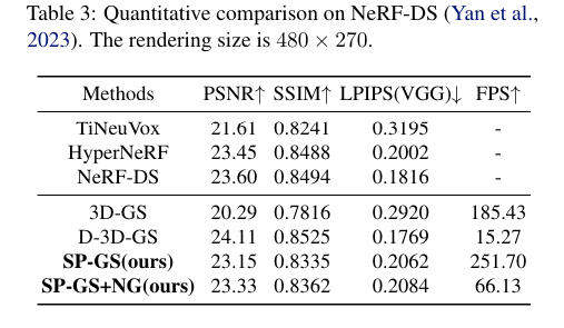 NeRF/3DGS&Beyond0608（SP-GS，MoDGS，DGD，GaussianPrediction，LPM，3D-HGS，3D数字人重建综述、Event3DGS、CNC ...