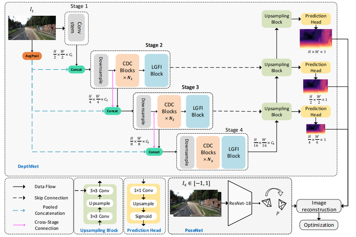 CVPR 2023 | Lite-Mono:一种新的轻量级自监督单目深度估计方法 - 知乎