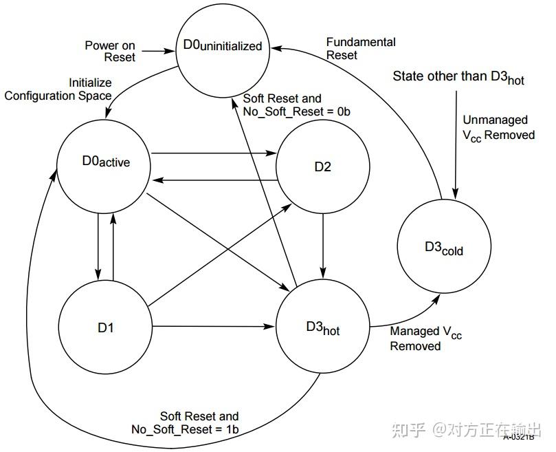 PCIe协议学习-Power Management - 知乎