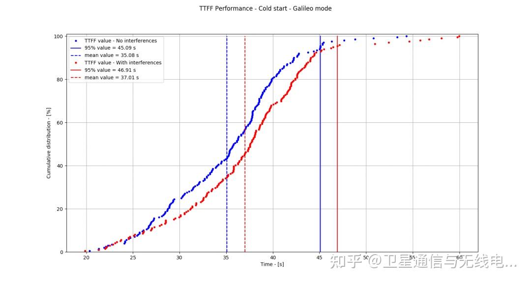 轻松掌握基本GNSS测试——首次定位时间（TTFF） - 知乎