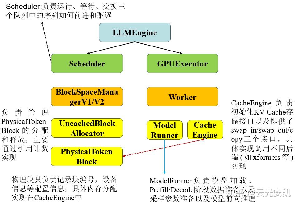 vllm源码分析——LLMEngine类（三） - 知乎