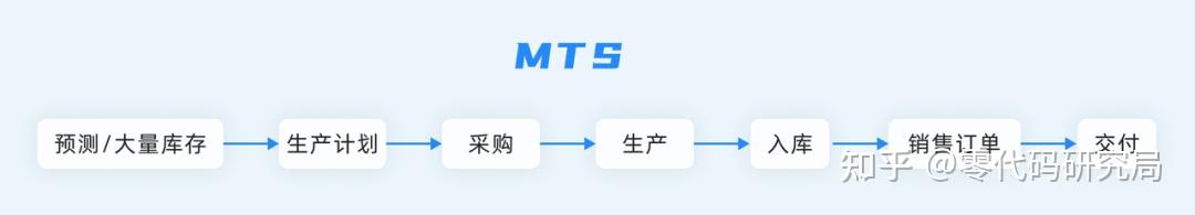 多生产方法及混合模式（ATO、MTO、CTO、MTS、MPM）差异？ - 知乎
