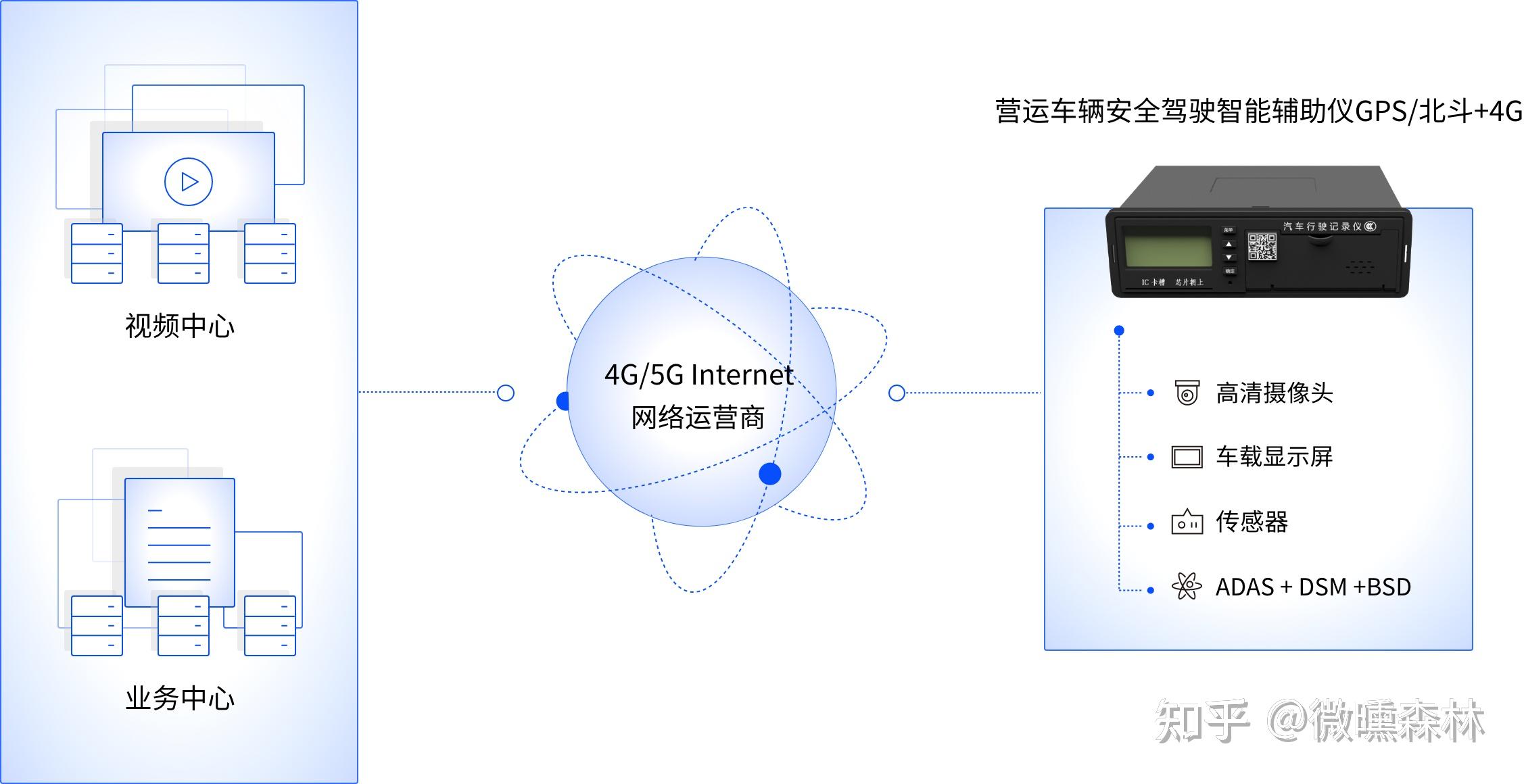 OBU,OBD,TBOX,部标机这四类产品之前存在什么从属关系吗？它们的核心区别是什么? - 知乎