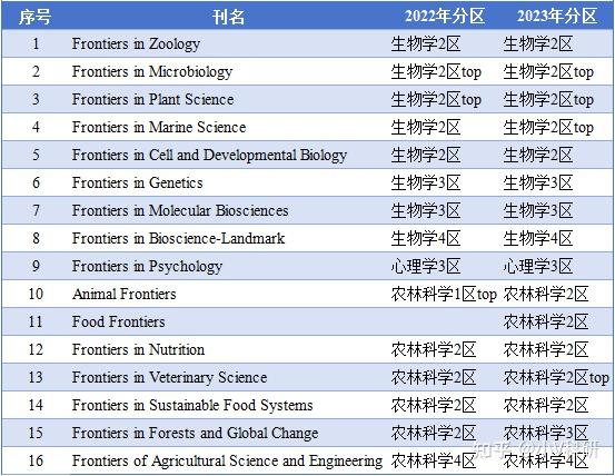 “Frontiers”系列期刊2023年SCI分区表出炉！这本2区期刊被直接踢除 - 知乎