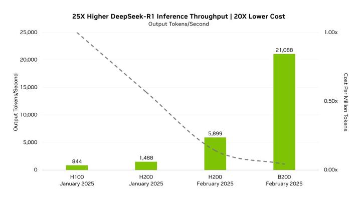 DeepSeek-R1 FP4 来了！NVIDIA Blackwell 加持 - 知乎