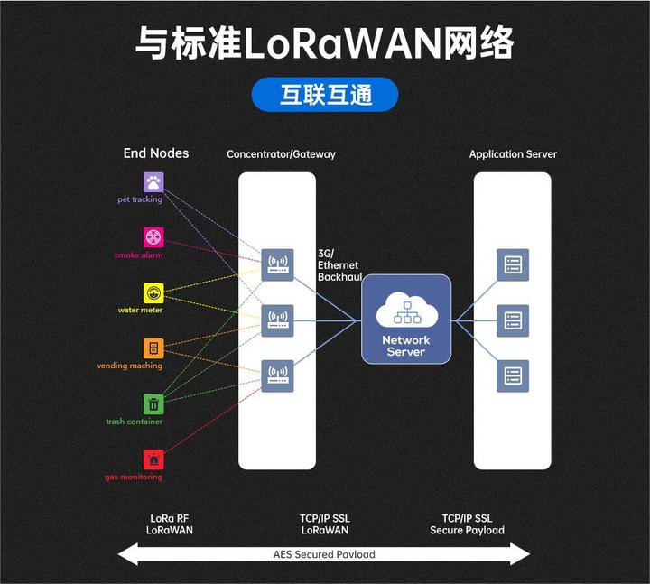 LoRaWAN网关与常见网络服务器的协议 - 知乎