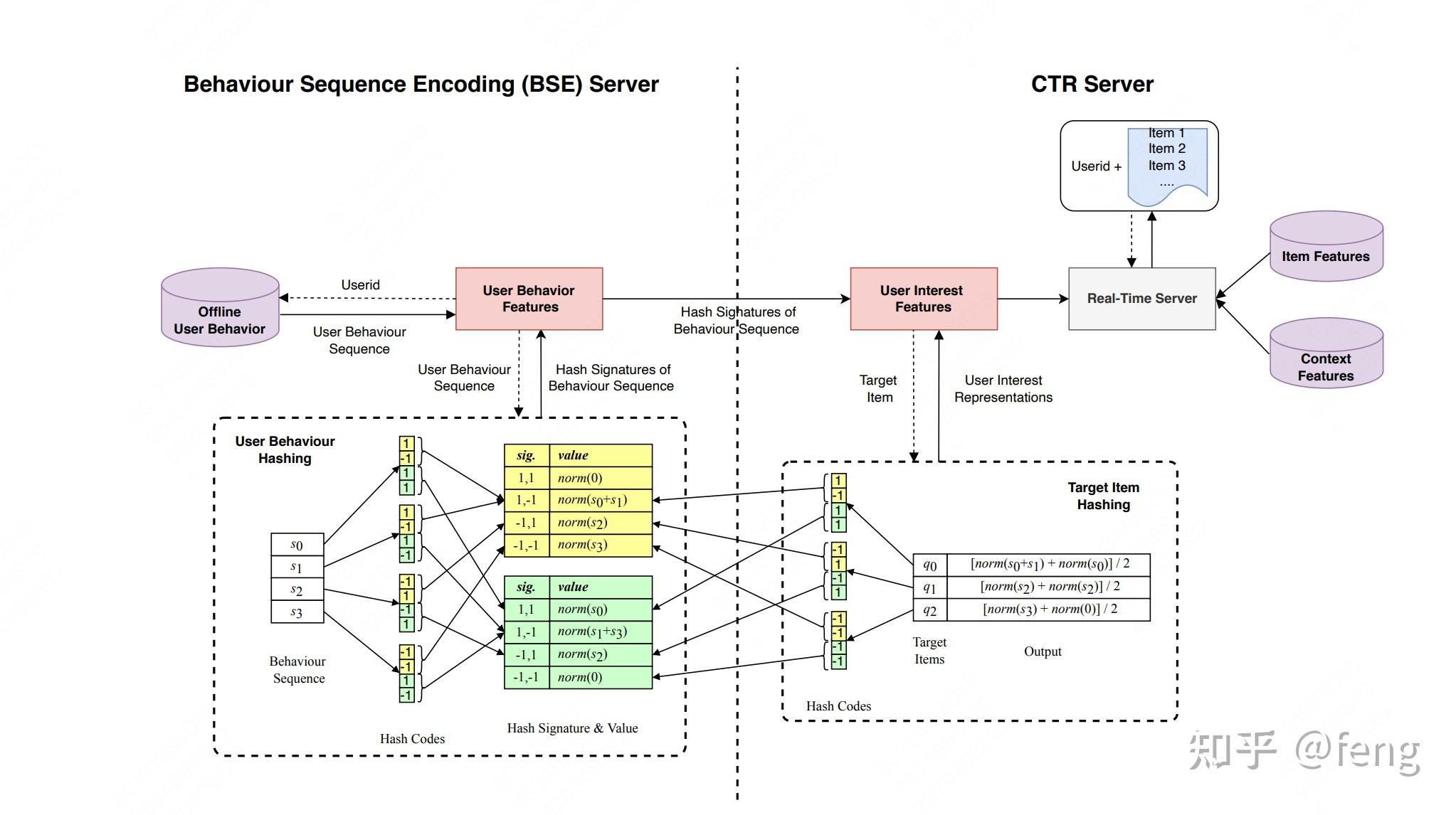 浅谈推荐算法之长序列模型SDIM - 知乎