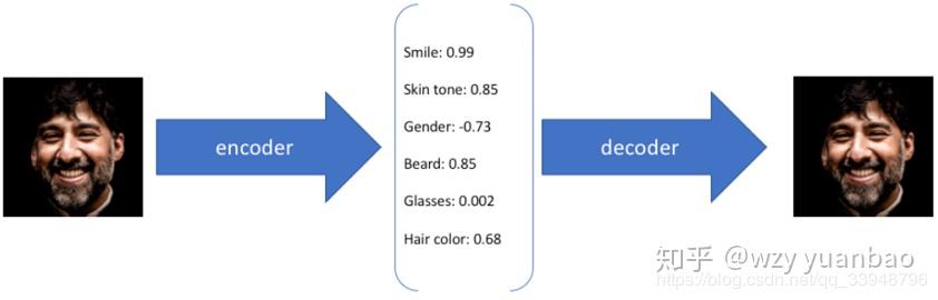AE、VAE、CVAE解读 - 知乎