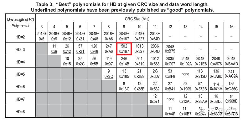想知道数据传输的正确性？CRC算法来检查 - 知乎