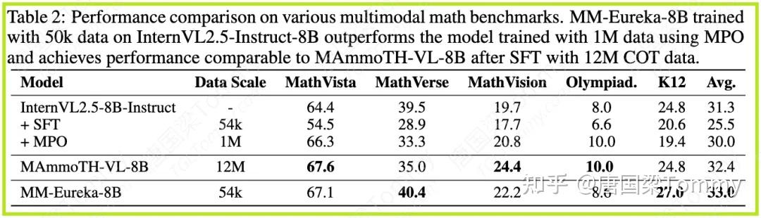 MM-Eureka：用规则强化学习解锁多模态推理的“Aha时刻” - 知乎