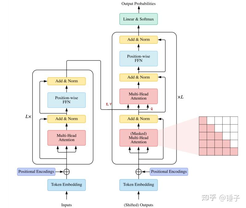 transformer decoder里的K和V为什么要用encoder输出的K和V? - 知乎