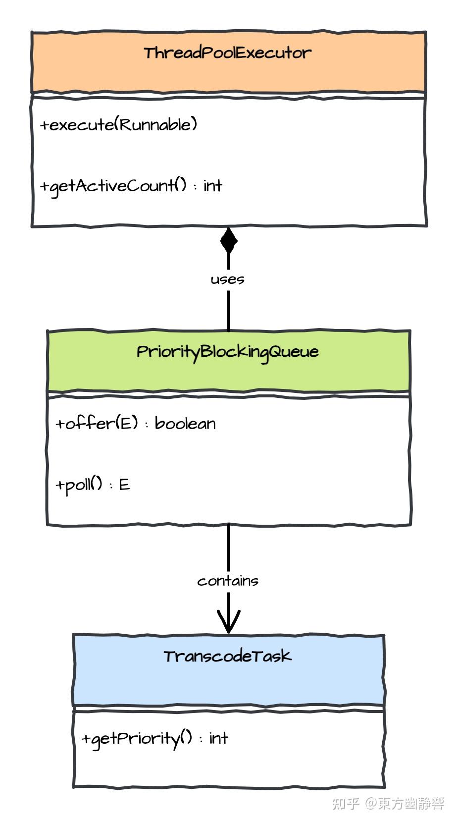 1.8w字图解Java并发容器框架：并发安全 Map、JUC 集合、Java 7 种阻塞队列正确使用场景和原理详解 - 知乎