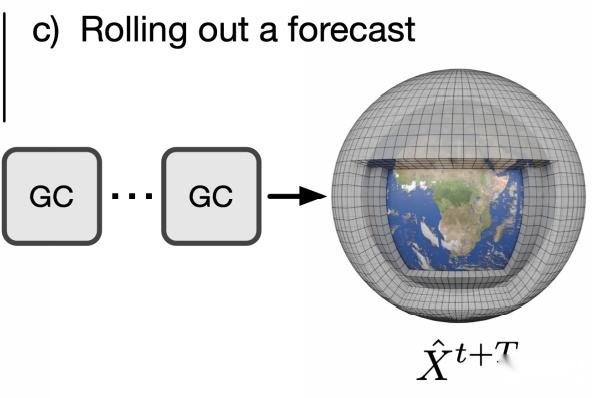 GraphCast：基于GNN的天气预报神器，吊打一众顶级气象台 - 知乎