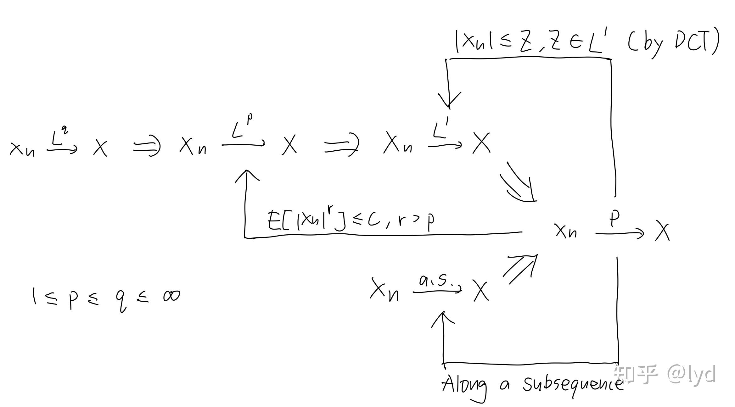 Lp收敛，概率收敛，几乎处处a.s.收敛的关系 - 知乎