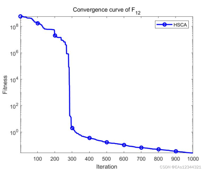 代码复现：一种用于全局优化的新型混合正余弦算法-HSCA，可用于对比试验 - 知乎