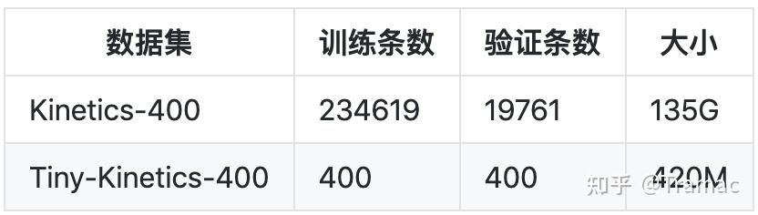 【Tiny-Kinetics-400】Kinetics-400迷你数据集 - 知乎