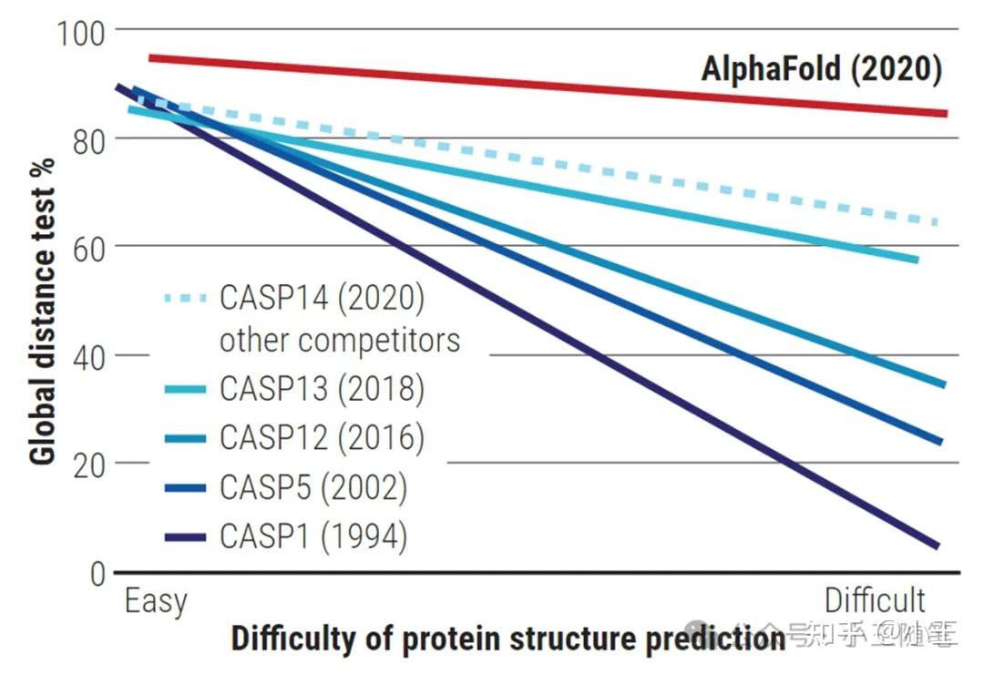 AlphaFold2的结果、架构与创新：2024年谁该的诺奖？ - 知乎