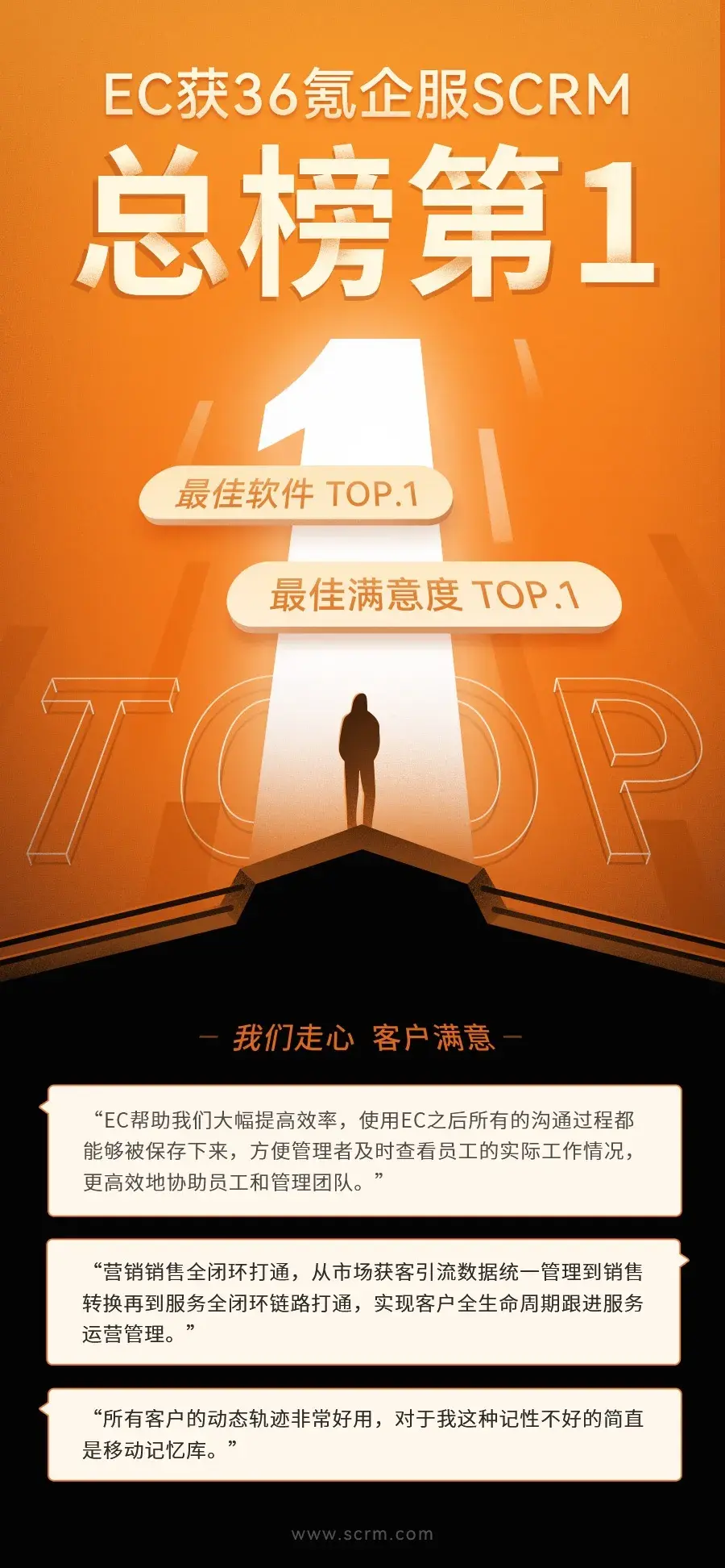EC获36氪企服SCRM总榜&满意度第一 - 知乎