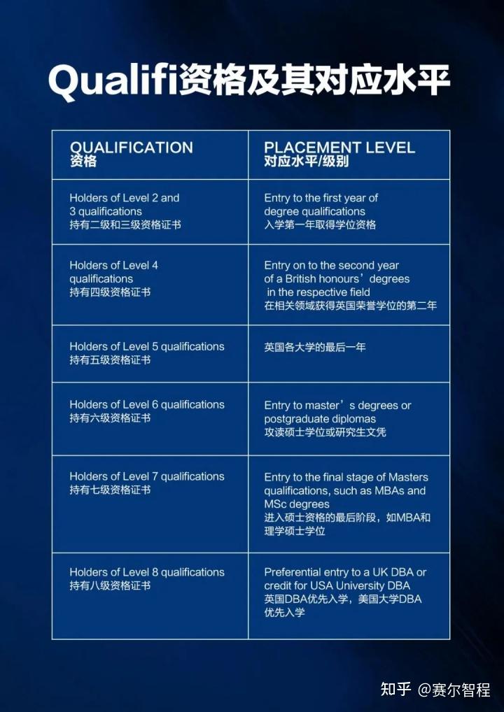 直升英国硕士 | 带你了解英国 Qualifi 课程 - 知乎