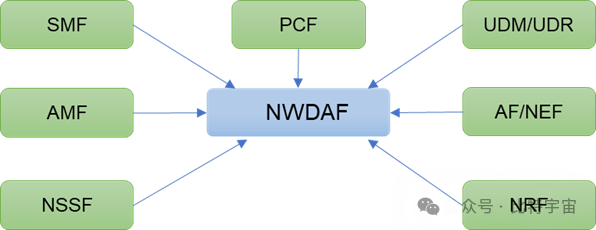 深入理解-5G网络数据分析功能（NWDAF） - 知乎