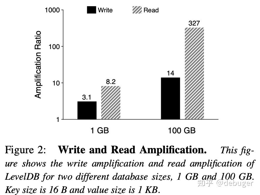 WiscKey: Separating Keys from Values in SSD-Conscious Storage 论文解读 - 知乎