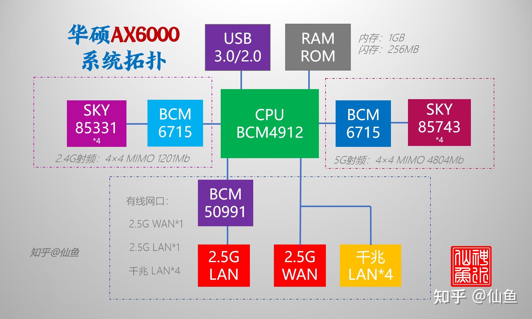 无线信仰！华硕ROG AX6000路由器深度评测 - 知乎