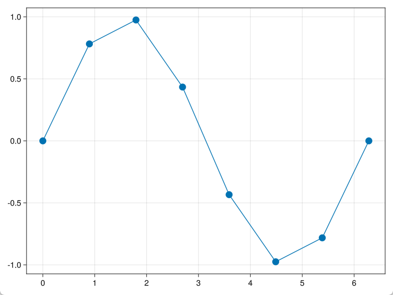 Julia | Interpolations插值 - 知乎